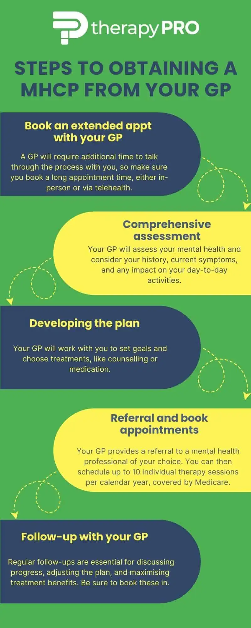 Your Guide to Mental Health Care Plans in Australia - Therapy Pro